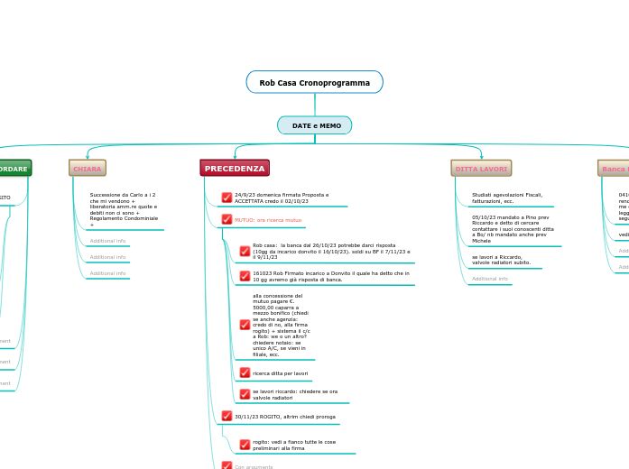 Rob Casa Cronoprogramma - Mind Map